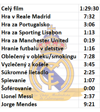 Dokument o Ronaldovi v minútach - Realu je venovaných sedem a pol minúty
